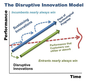 The easy target that is the Theory of Disruptive Innovation – Digitopoly