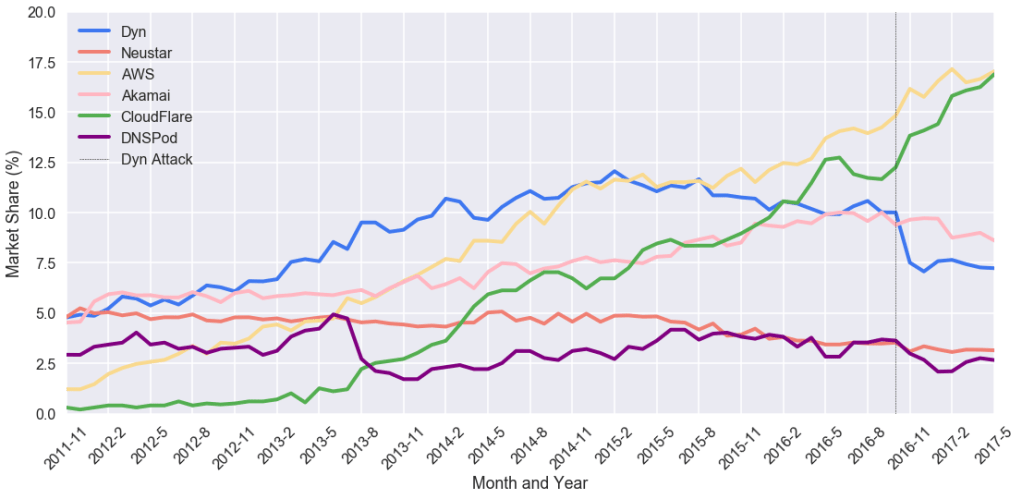 The Aftermath of the Dyn DDOS Attack – Digitopoly